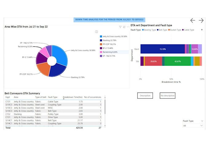 Analyze data and create dashboards by Arnab00001 | Fiverr